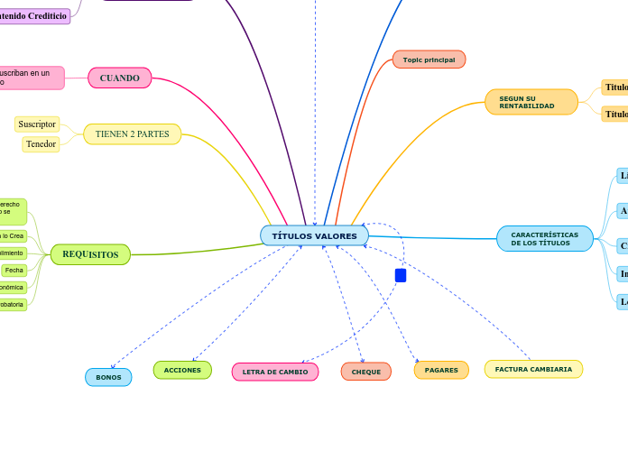 TÍTULOS VALORES - Mind Map